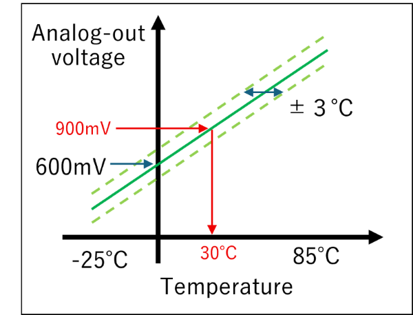 【温度センサーIC－1】温度センサーICを使い温度測定をする方法 | エレキ設計の窓